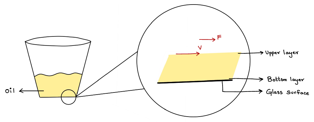Viscosity - learn with Serlo!