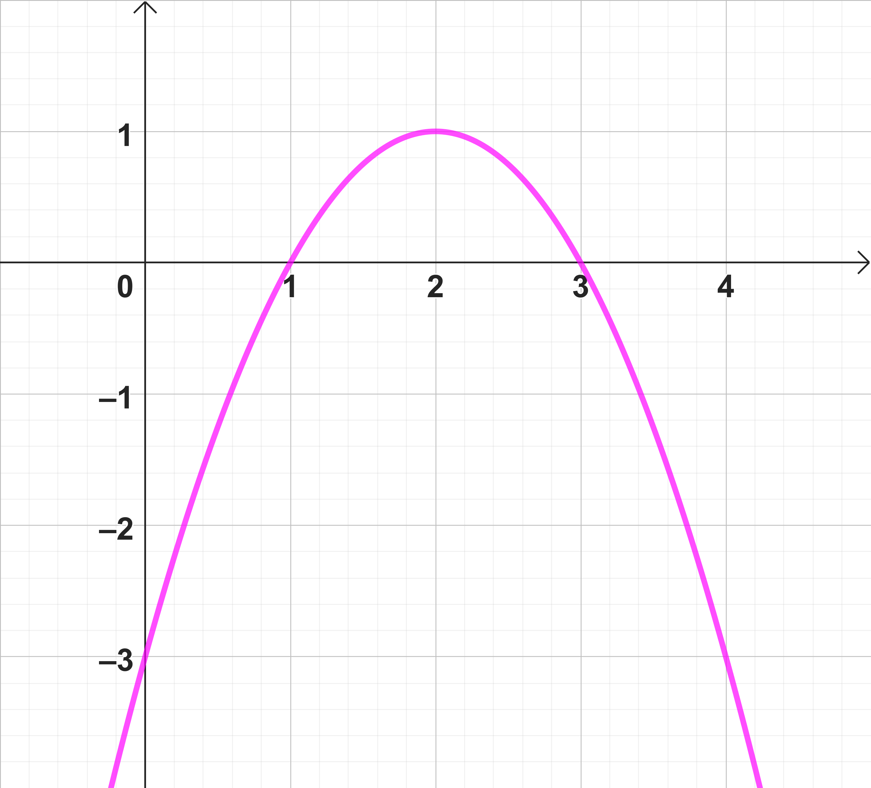 Exercises: Computing vertices - learn with Serlo!