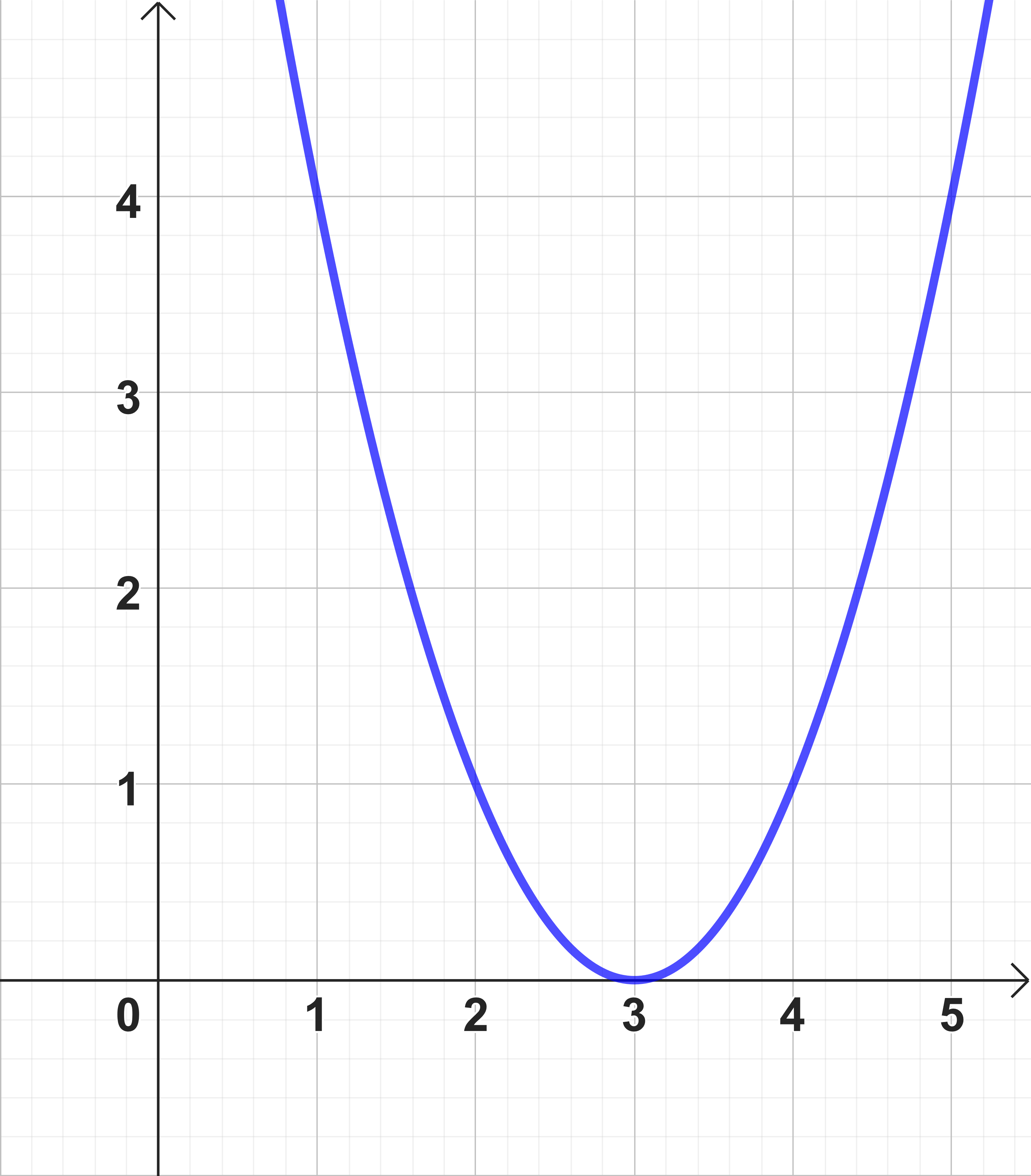 Exercises: Computing vertices - learn with Serlo!