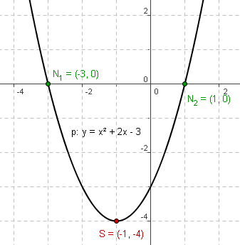 Quadratic functions - parabolas (Folder) - learn with Serlo!