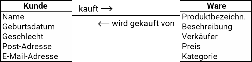 Allgemeines über Datenbanken – lernen mit Serlo!