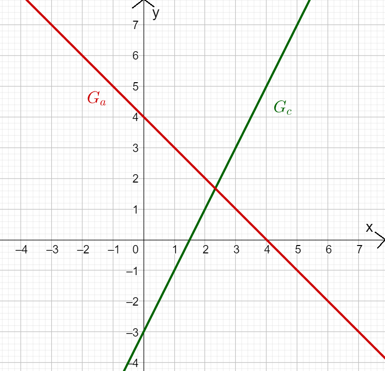 Exercises: Linear functions, zeros, axis intercepts - learn with Serlo!