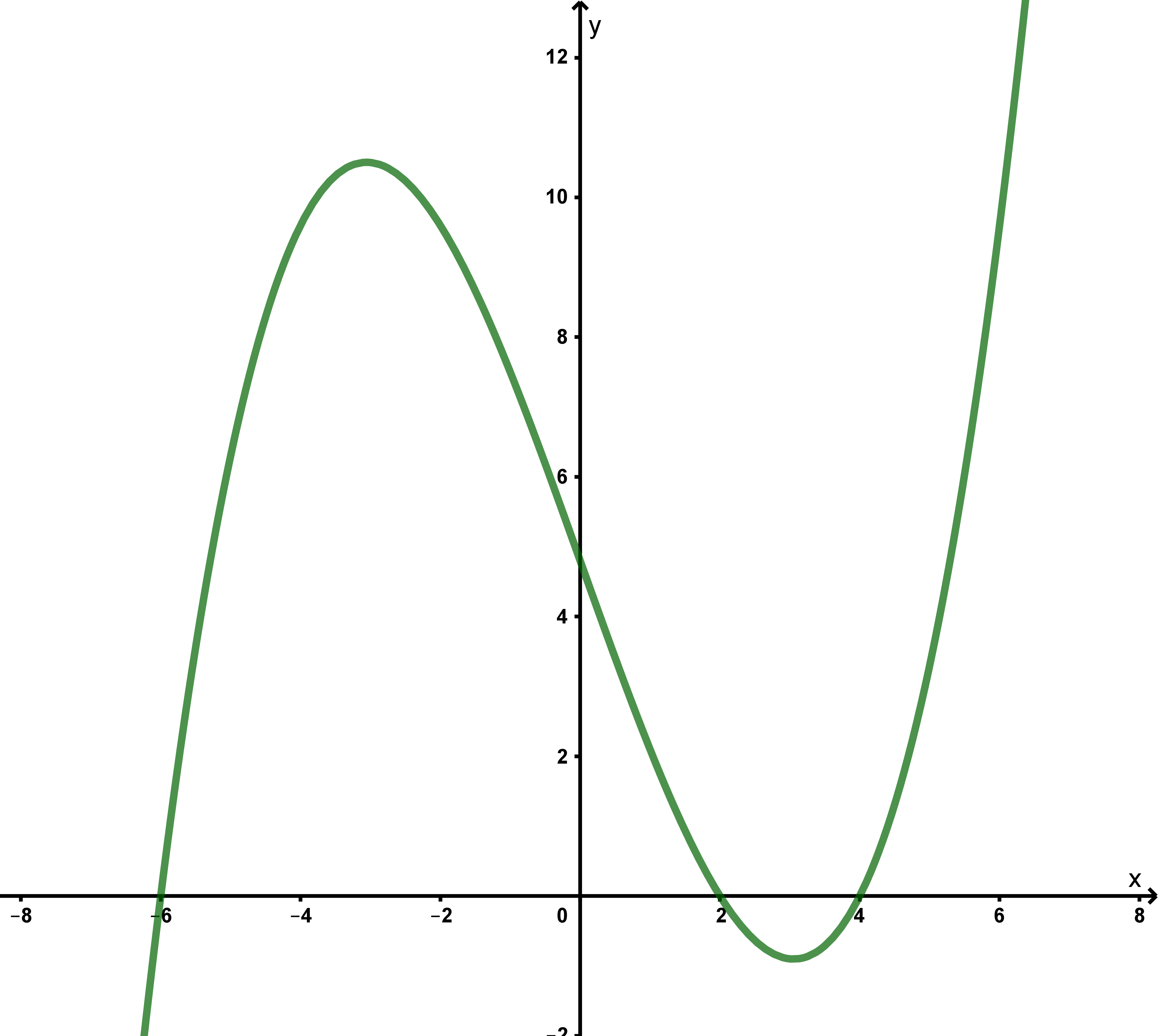 Aufgaben zur Bestimmung von Nullstellen - lernen mit Serlo!