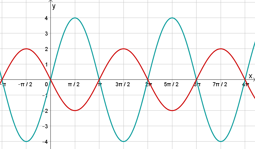 Exercises: Where the sine function comes from - learn with Serlo!