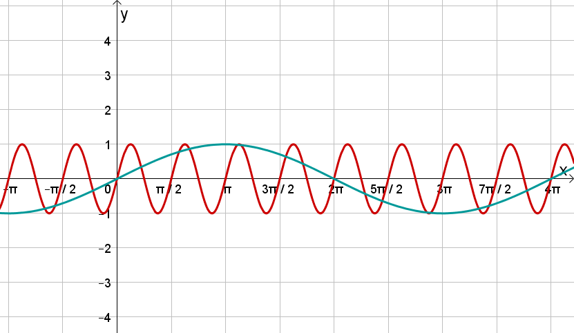 Exercises: Where the sine function comes from - learn with Serlo!