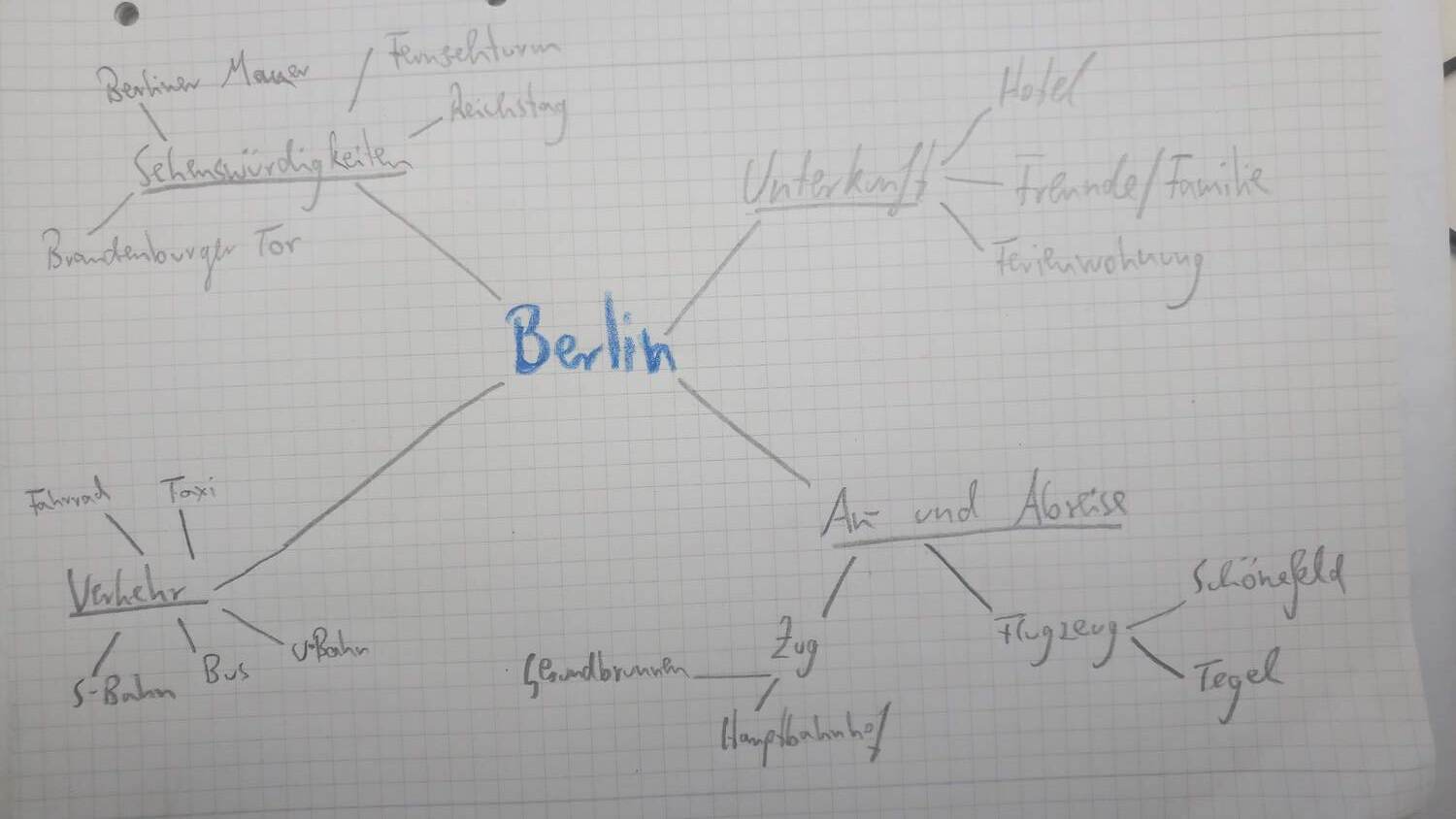 Wie erstelle ich eine Mindmap ? | Schritt 3: Oberbegriffe und Unterbegriffe