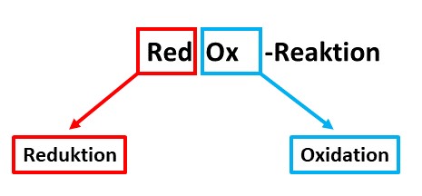 RedOx-Reaktionen | Was ist eigentlich eine RedOx-Reaktion (Kurs)