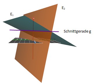 Aufgaben zur Lagebeziehung zweier Ebenen – lernen mit Serlo!