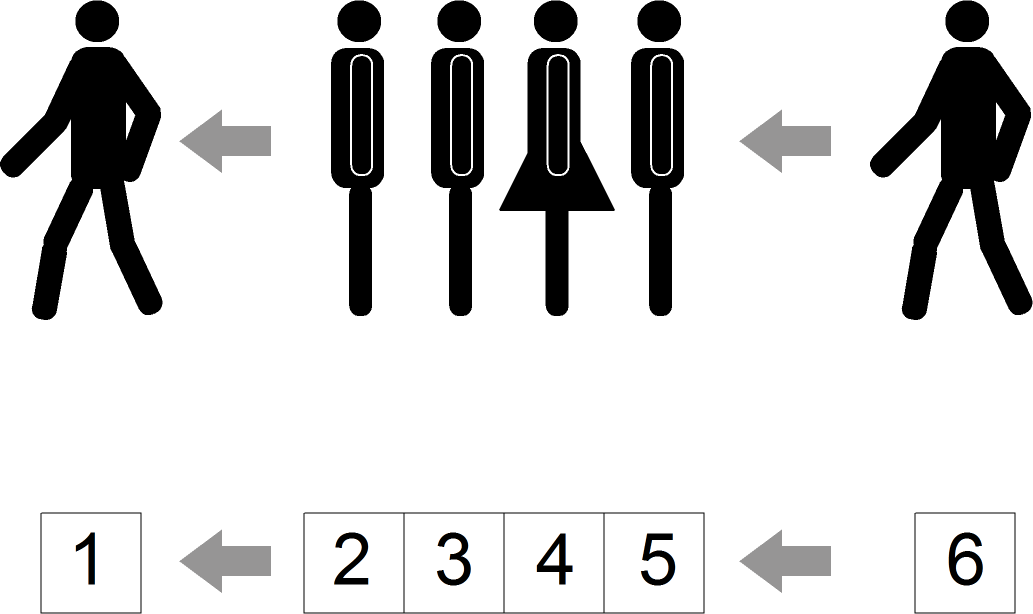 Datenstruktur Queue - lernen mit Serlo!