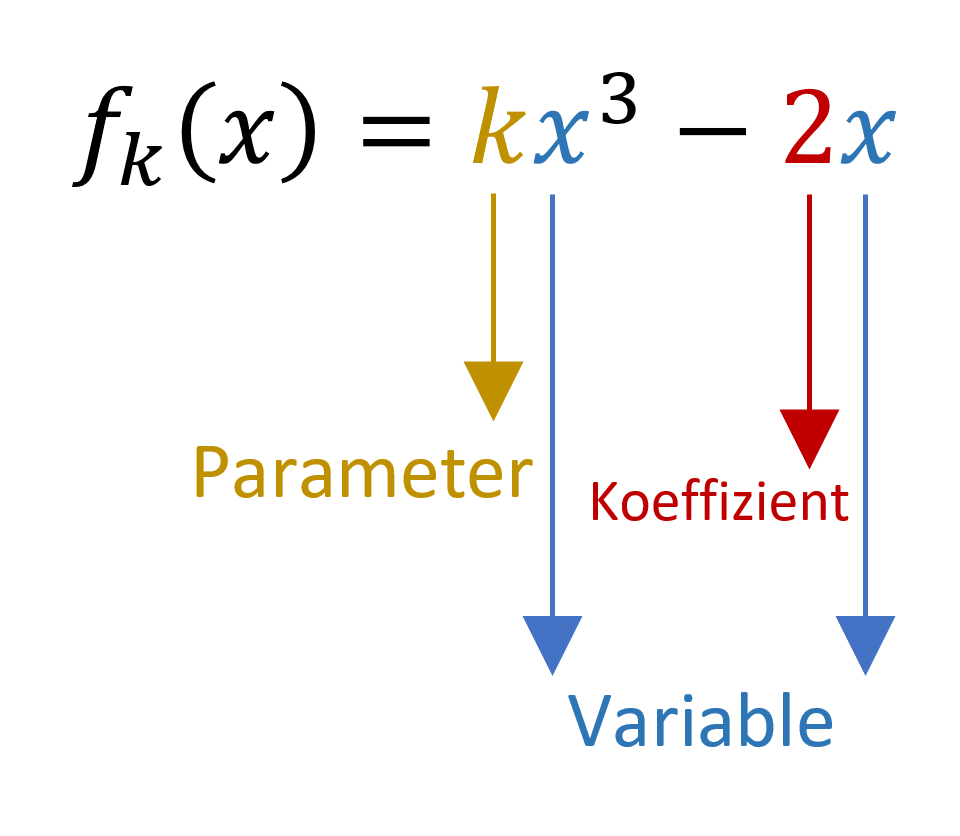 Parameter Und Koeffizient Learn With Serlo 