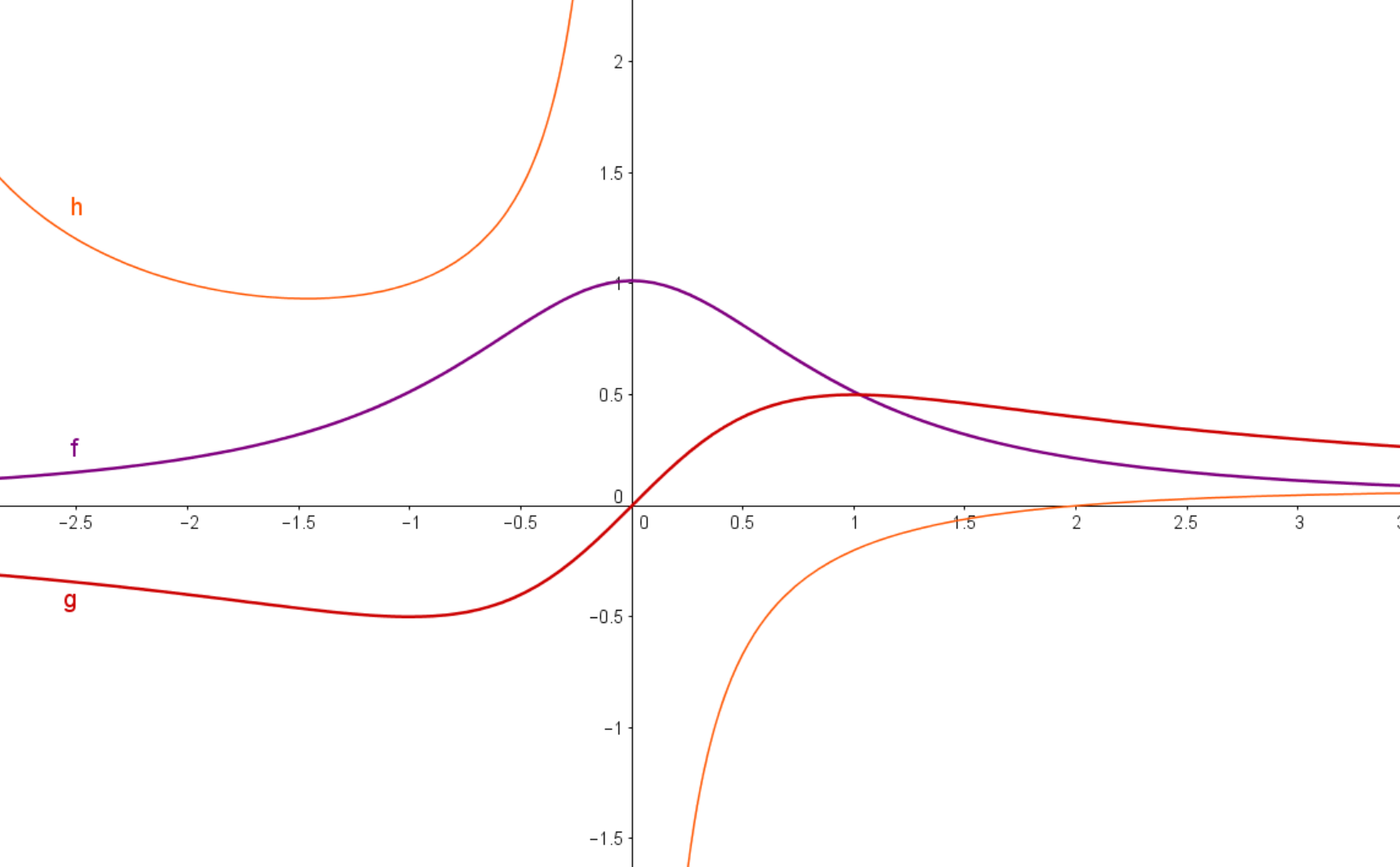 Symmetrie von Graphen - lernen mit Serlo!