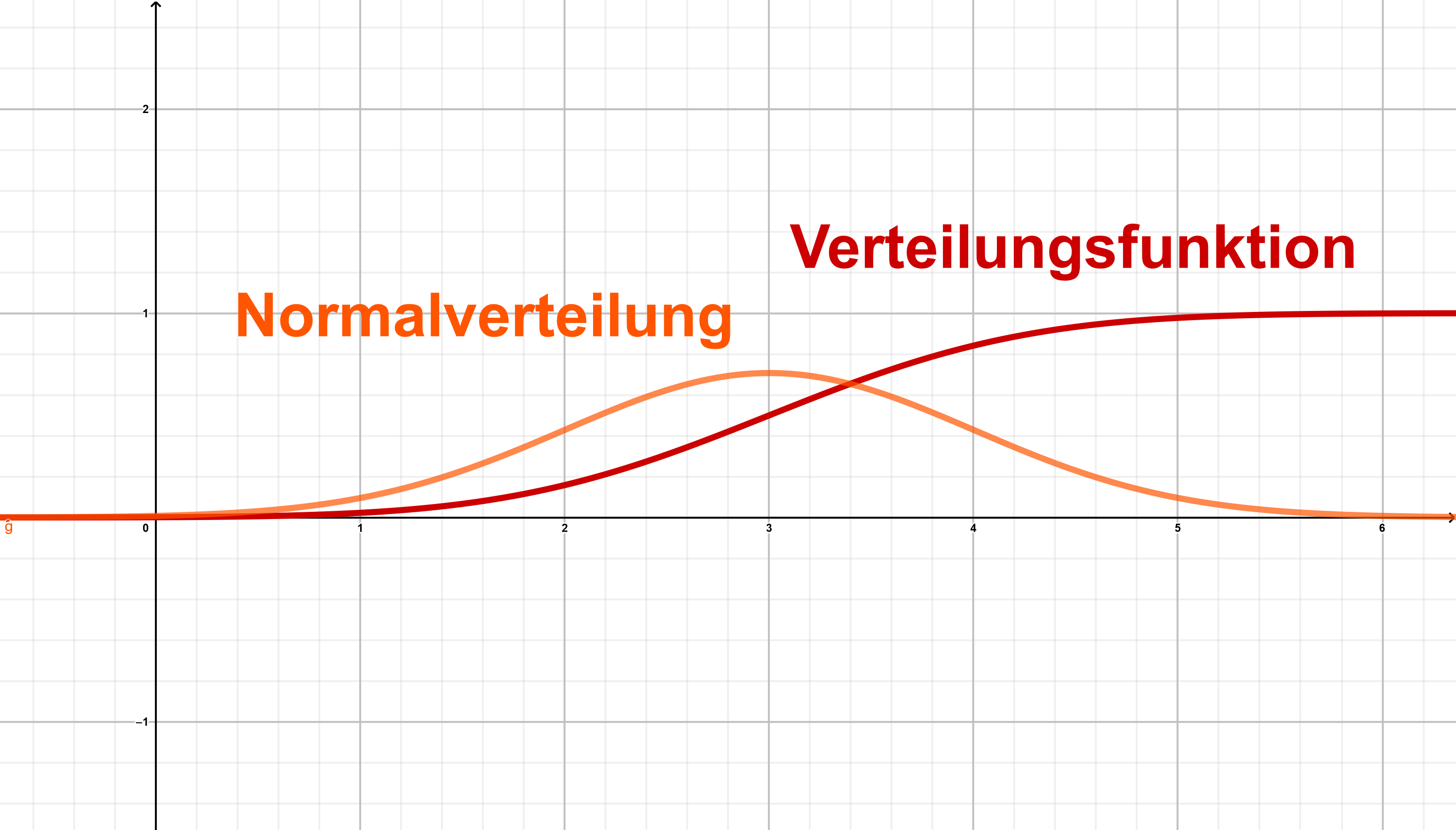 Verteilungsfunktion - lernen mit Serlo!