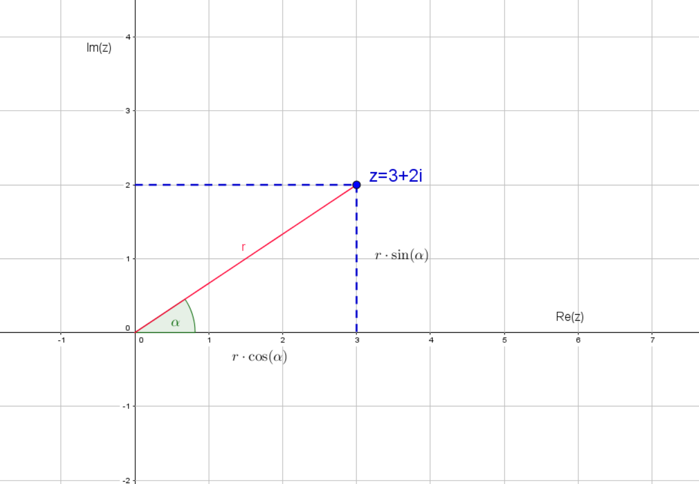 Komplexe Zahlen in Polarform - lernen mit Serlo!