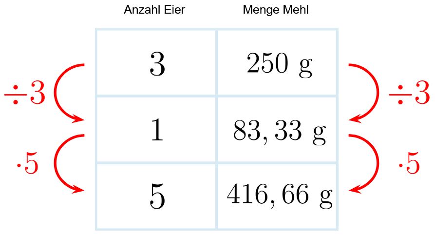 Dreisatz - lernen mit Serlo!