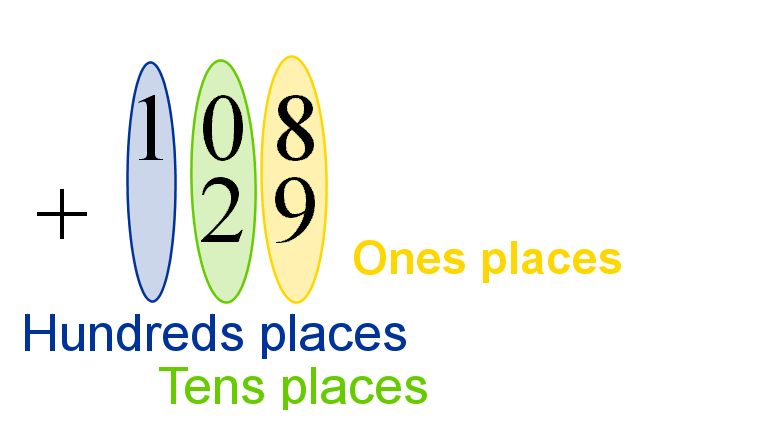 Column Addition - learn with Serlo!