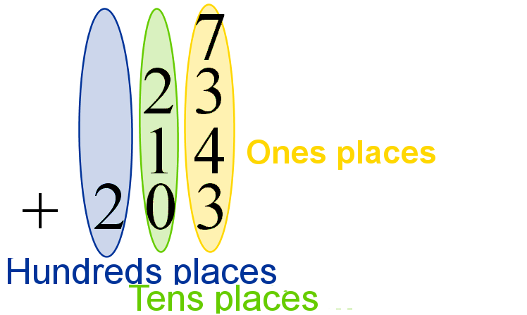 Column Addition - learn with Serlo!