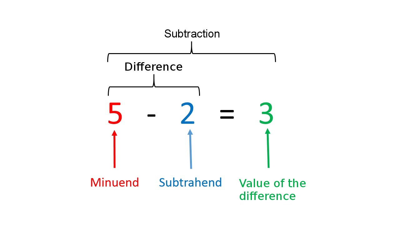 Subtraction - learn with Serlo!