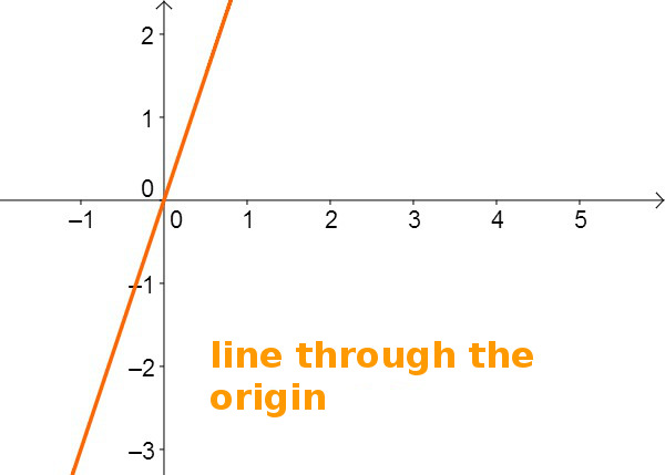 Line Equation - learn with Serlo!