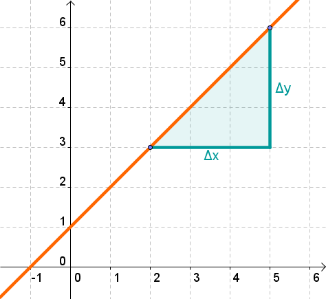 Gradient and Angle of Inclination - learn with Serlo!