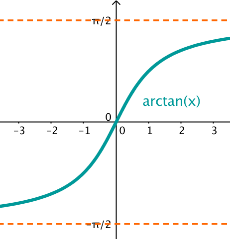 Inverse of trigonometric functions - learn with Serlo!