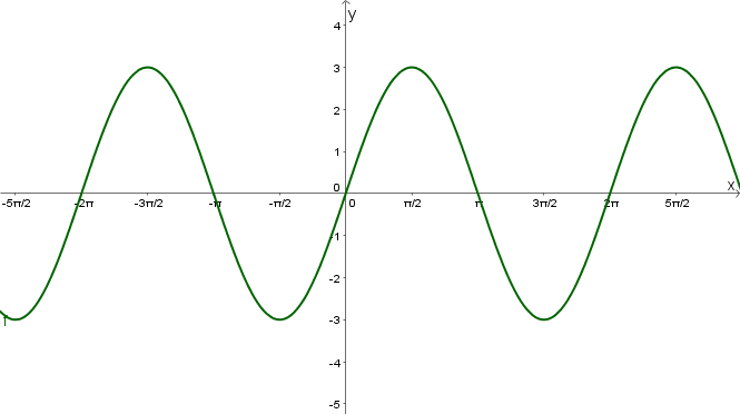Aufgaben zur allgemeinen Sinusfunktion - lernen mit Serlo!