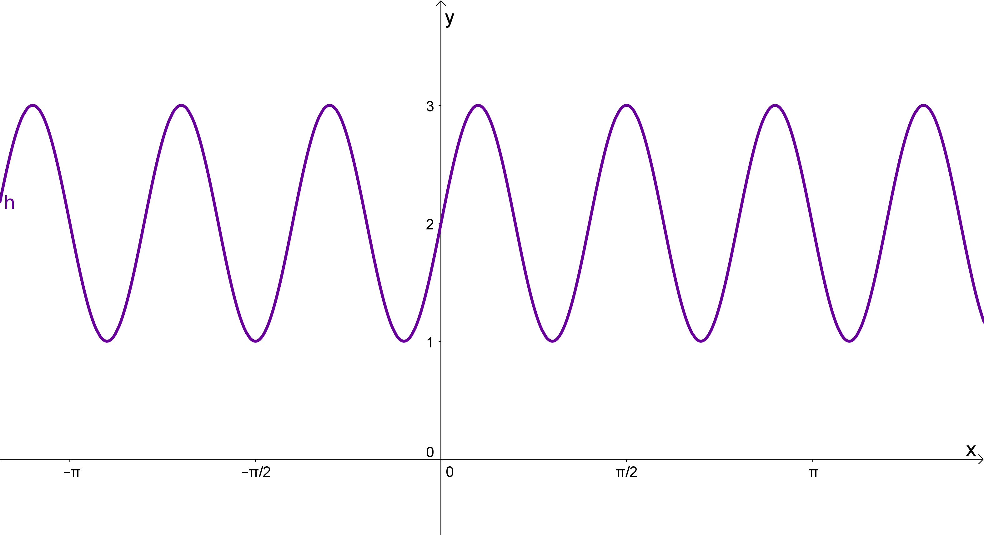 Exercises: Shifting and stretching trigonometric functions - learn with Serlo!