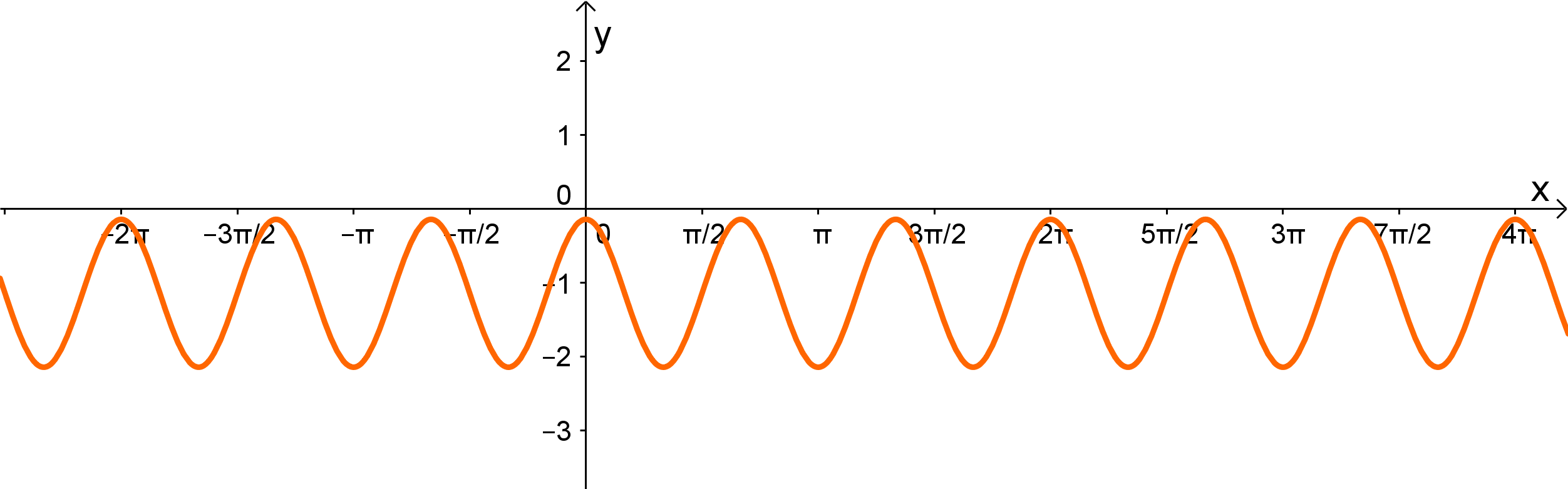 Exercises: Derivative, symmetry and inverse of trigonometric functions - learn with Serlo!