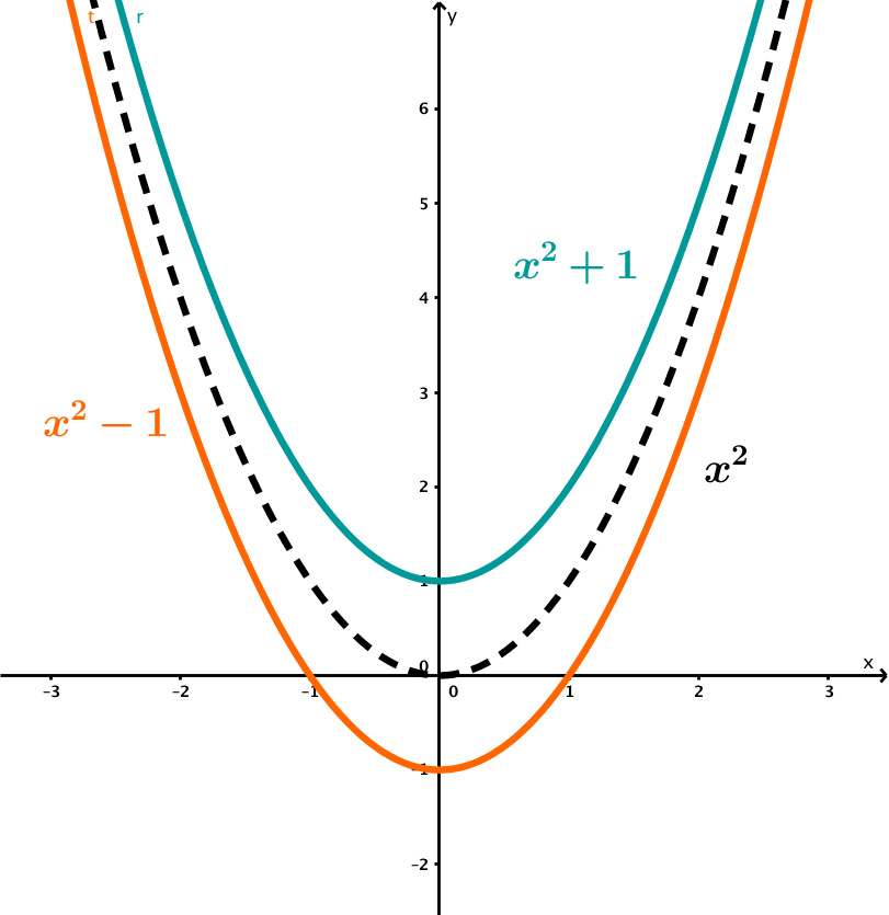 Influence of Parameters in the Vertex Form - learn with Serlo!