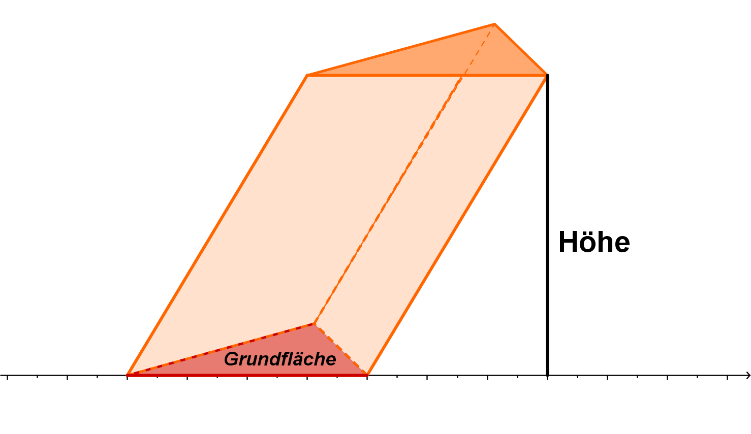 Prisma - lernen mit Serlo!