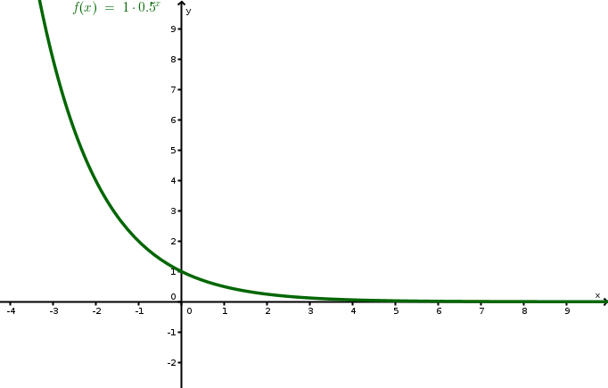 Aufgaben zu Exponentialfunktionen – lernen mit Serlo!