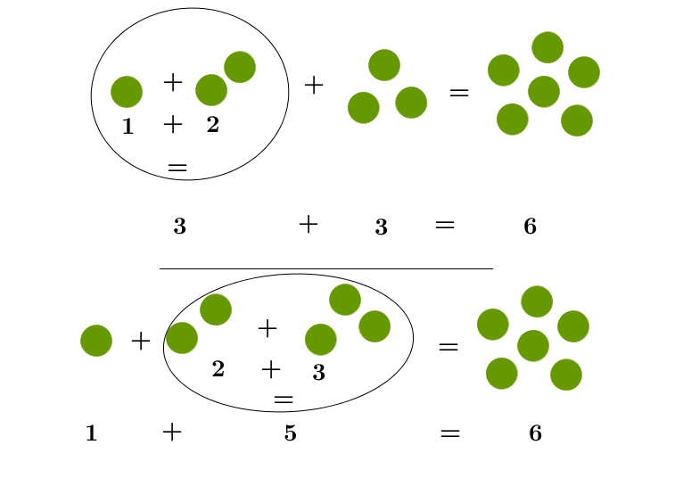 Computation Rules for Addition - learn with Serlo!
