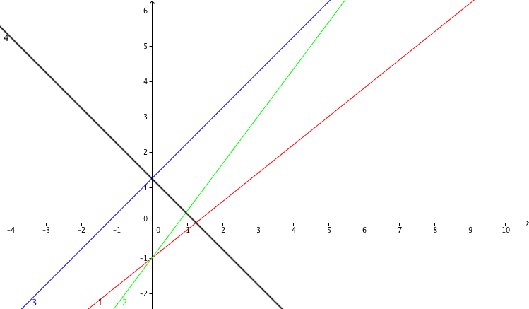 Exercises: Linear functions and line equations - learn with Serlo!