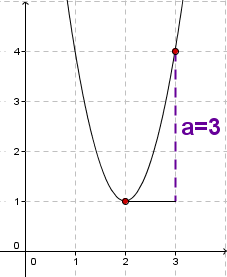 Setting up Quadratic Function Terms - learn with Serlo!